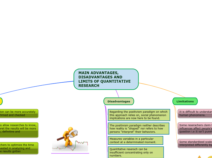 MAIN ADVANTAGES, DISADVANTAGES AND LIMITS ...- Mind Map MAIN ADVANTAGES, DISADVANTAGES AND LIMITS ...- Mind Map